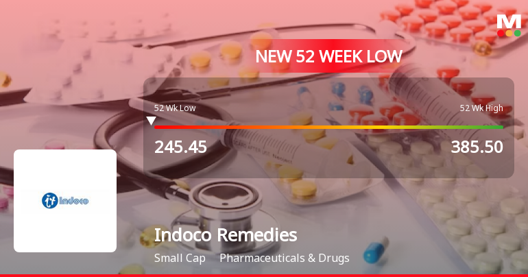 Indoco Remedies Approaches 52-Week Low Amidst Weak Market...
