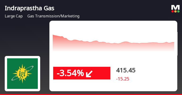 Indraprastha Gas Sees Revision in Stock Evaluation Amid Mixed ...