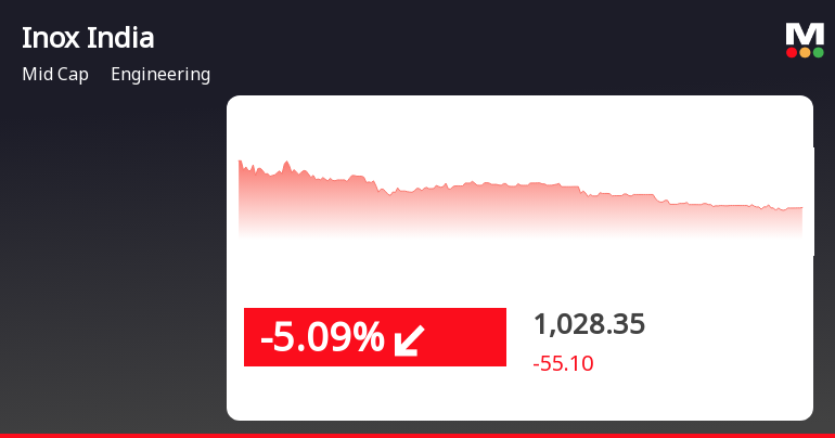 Inox India Faces Significant Market Challenges Amid Broader Engineering ...