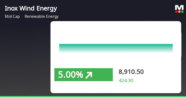 Inox Wind Energy Shows Strong Short-Term Gains Amid Sector Volatility