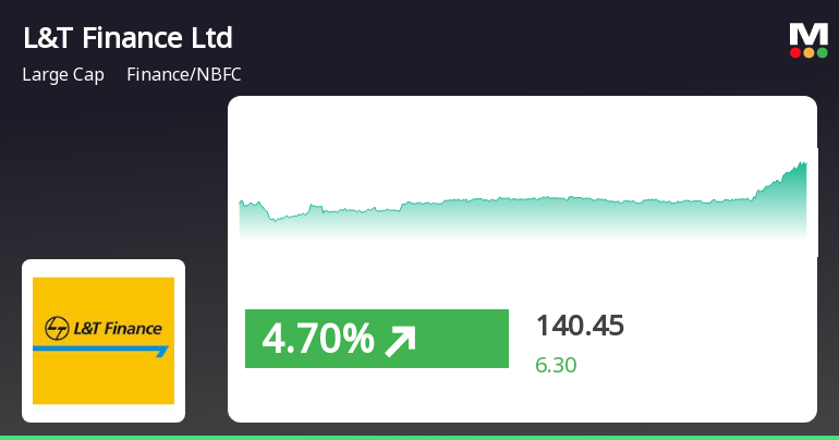L T Finance Reports 4.14 Gain on January 15 2025 Despite Long Term Downward Trend