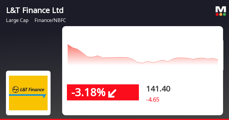 L T Finance Stock Declines 3.12 After Six Day Gain Streak on January 22 2025