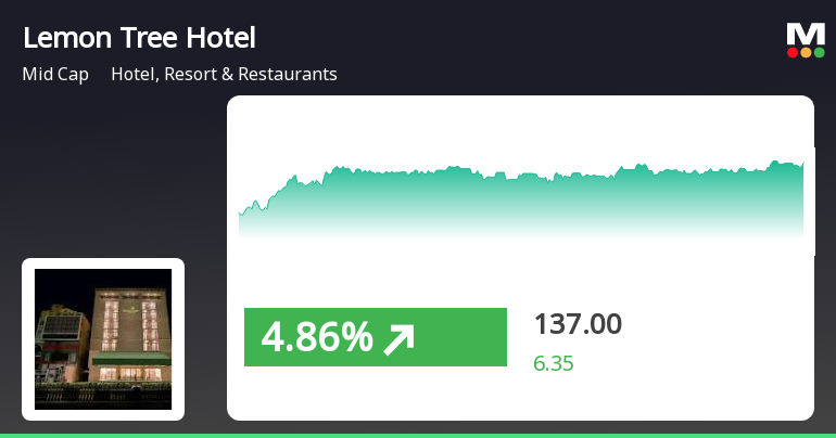 Lemon Tree Hotels Shows Strong Trading Momentum Amid Sector Fluctuations