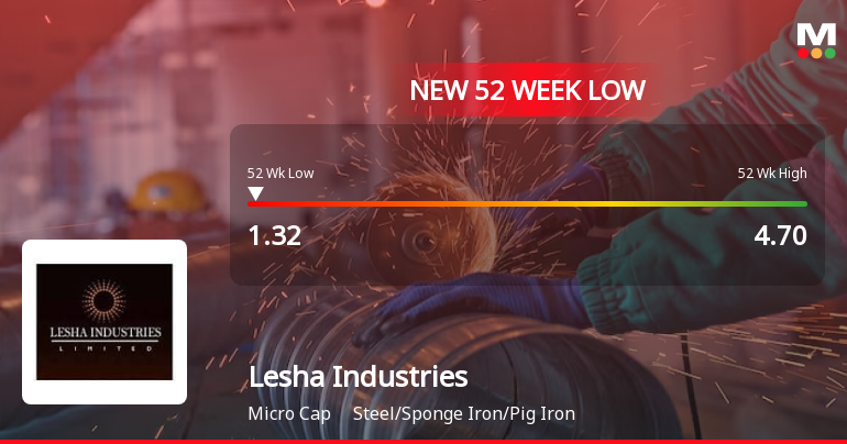 Lesha Industries Faces Significant Challenges Amid Broader Steel Sector ...