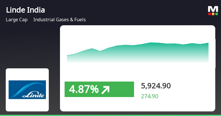 Linde India Ltd. Shows Signs of Rebound Amid Broader Market Trends