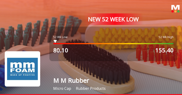M M Rubber Co Hits 52-Week Low Amidst Sector Underperform...