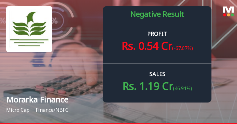 Morarka Finance Faces Profitability Challenges in Q3 FY24...