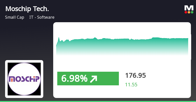 Moschip Technologies Shows Signs of Recovery Amid Ongoing Market Challenges