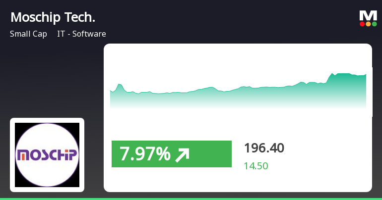 Moschip Technologies Exhibits Volatility Amidst Recent Gains in IT ...