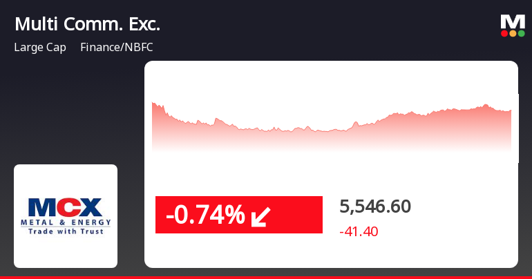 MCX Faces Continued Decline Amid Broader Market Challenge...