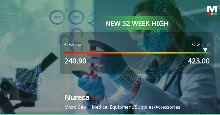 Nureca Achieves 52-Week High Amidst Notable Trading Volatility and Momentum