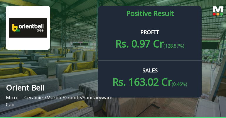 Orient Bell Reports 172.66% Year-on-Year Growth in Half-Y...
