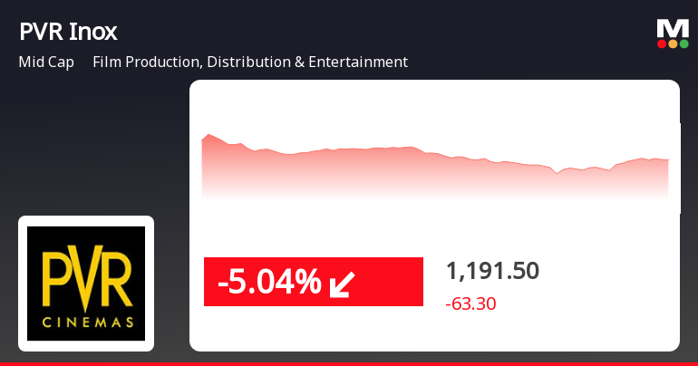 PVR Inox Experiences Revision in Stock Evaluation Amid Ongoing Price Decline in Q1 2025