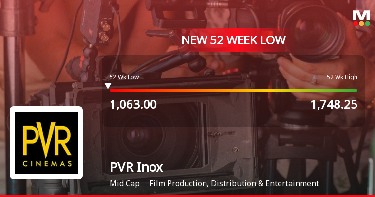 PVR Inox Hits 52-Week Low Amidst Significant Stock Declin...
