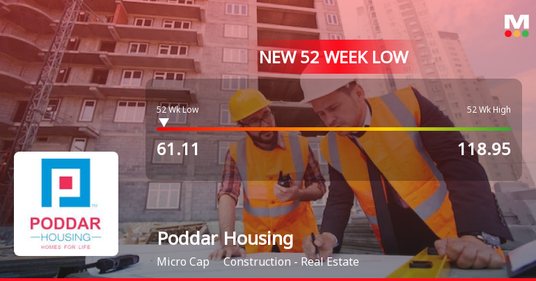 Poddar Housing Hits 52-Week Low Amidst Sector Underperfor...