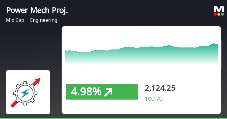 Power Mech Projects Sees Reversal Amidst Recent Declines and Market ...