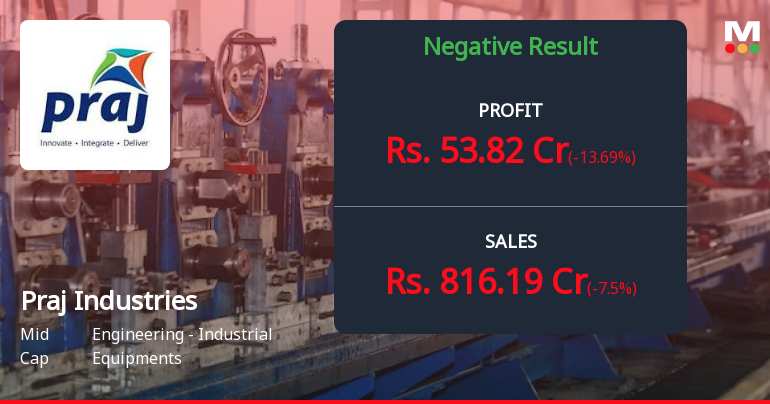 Praj Industries Reports Mixed Financial Results Amid Operational ...