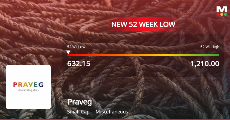 Praveg Ltd Hits 52-Week Low Amid Broader Sector Challenges and ...