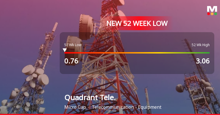 Quadrant Televentures Hits 52-Week Low Amid Sustained Dec...