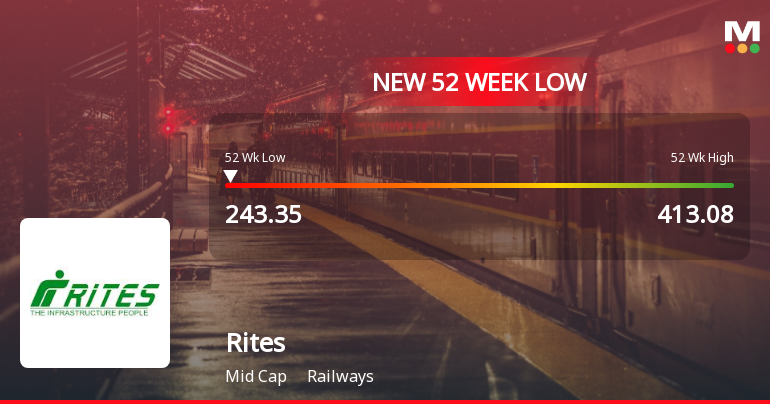 Rites Ltd. Approaches 52-Week Low Amidst Ongoing Market Challenges