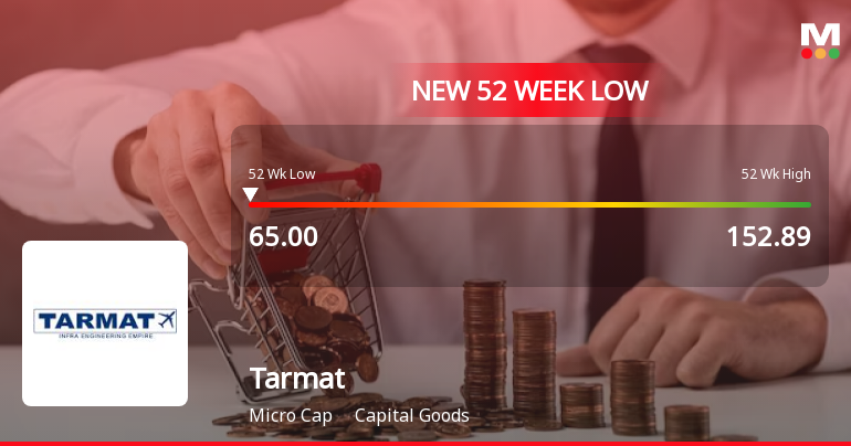 Tarmat Hits 52-Week Low Amid Sustained Underperformance in Capital Goods Sector