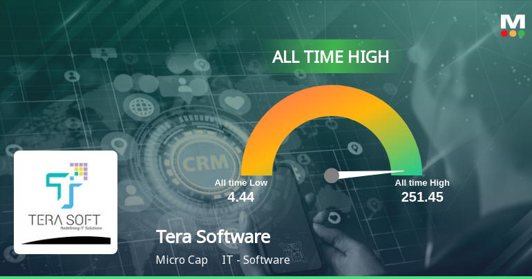 Tera Software Approaches 52-Week High Amidst Recent Trading Volatility