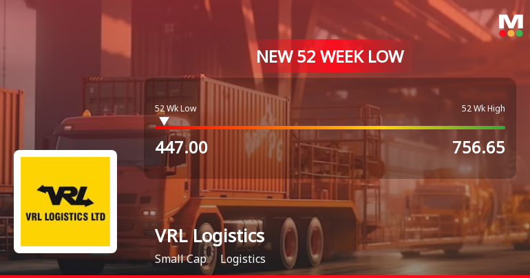 VRL Logistics Hits 52-Week Low Amid Broader Sector Challenges and ...