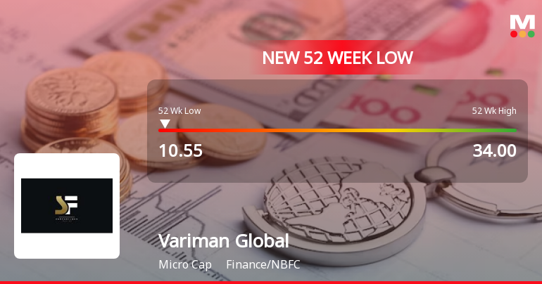 Variman Global Enterprises Hits 52-Week Low Amid Broader Market Gains