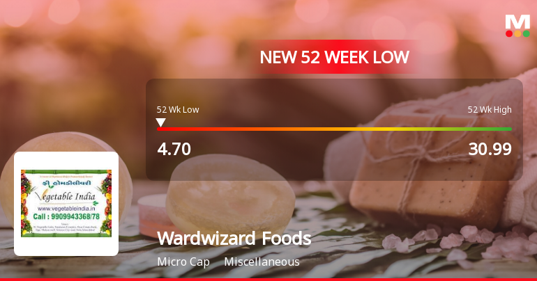 Wardwizard Foods Faces Persistent Decline Amid Broader Ma...
