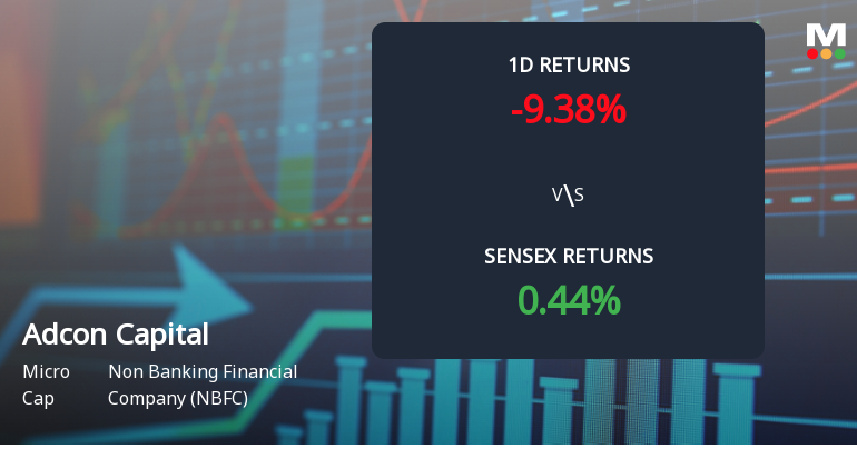 Adcon Capital Services Ltd Faces 9.38% Decline Amid Significant Selling ...