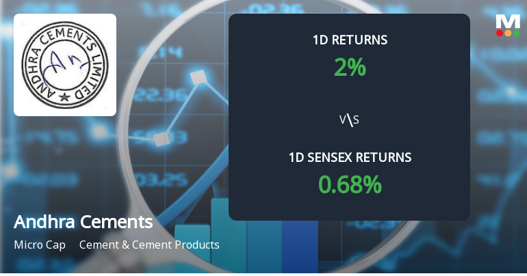 Andhra Cements Ltd Rises 0.98% Today Despite 12-Day Decline of 18.52% Overall