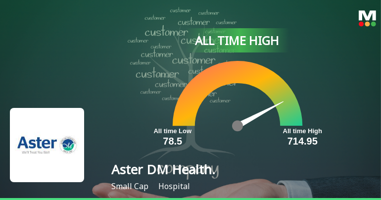 Aster DM Healthcare Stock Soars to All-Time High, Signaling Market ...