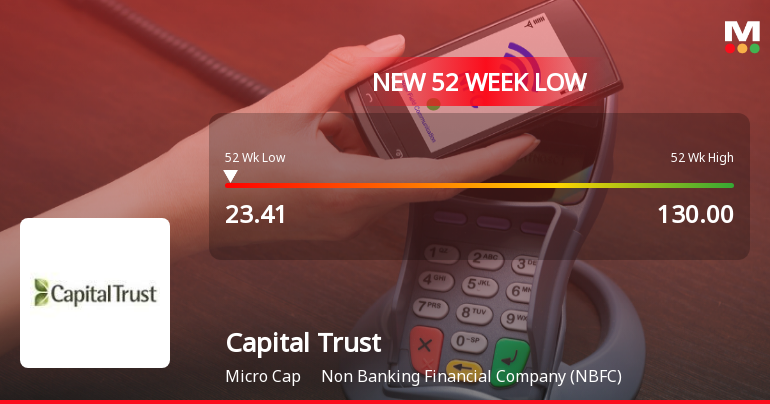 Capital Trust Hits New 52-Week Low at Rs. 23.41 Amidst Ongoing Decline