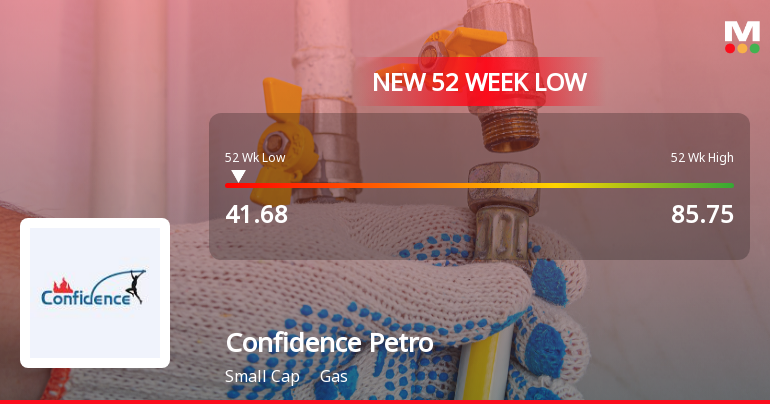 Confidence Petroleum India Hits New 52-Week Low at Rs. 41.68