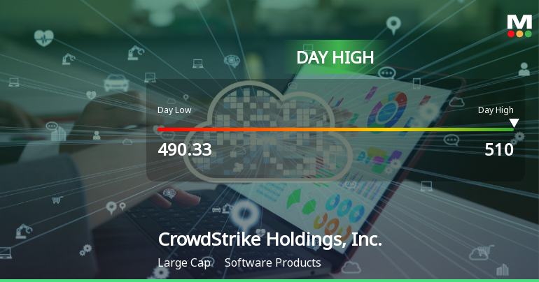 CrowdStrike Hits Day High with Strong 5.23% Intraday Surge