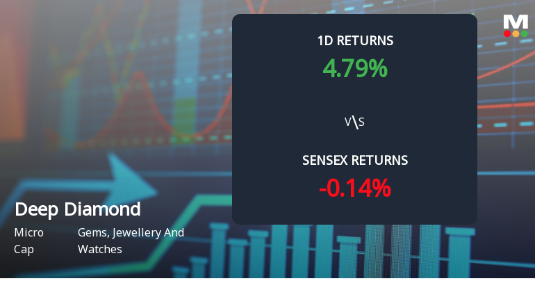 Deep Diamond India Ltd Surges 4.92%, Gains 88.31% Over La...