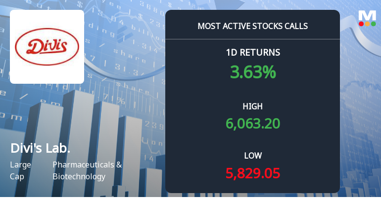 Divis Laboratories Calls Surge with 9,031 Contracts Traded at Rs 6000 ...