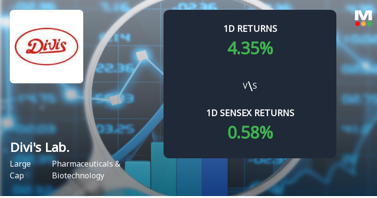 Divis Laboratories Sees 14.91% Surge in Open Interest to 45,151 Contracts