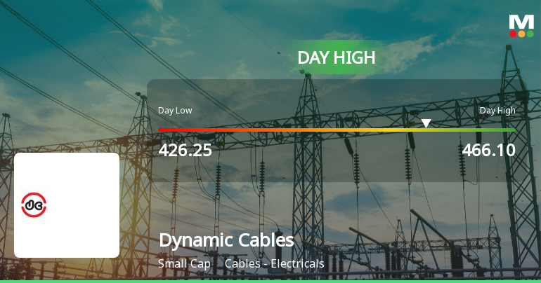 Dynamic Cables Soars to Day High with 10.18% Intraday Surge