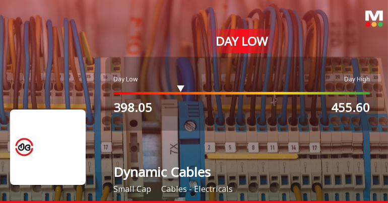 Dynamic Cables Hits Day Low at Rs 398.05 Amid Price Pressure
