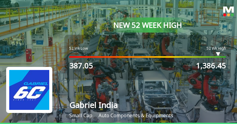 Gabriel India Hits New 52-Week High of Rs. 1355.85, Surge...