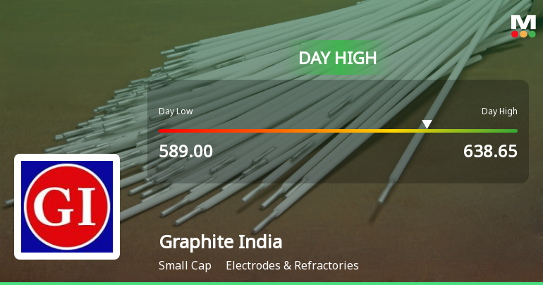Graphite India Hits Day High with 7.33% Surge, Reaches 52-Week Peak