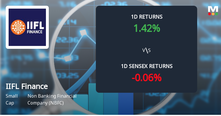 IIFL Finance Sees 14.87% Surge in Open Interest Amid Incr...