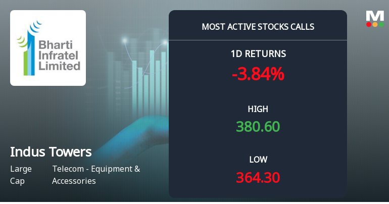 Indus Towers Ltd Call Options Surge with 11,616 Contracts...