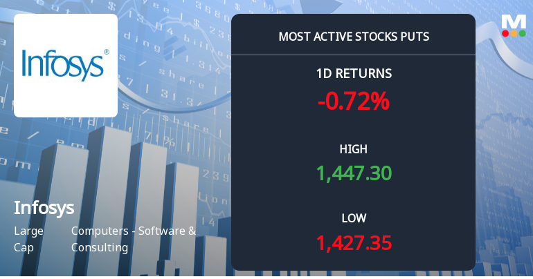 Infosys Ltd Sees 6,351 Puts Traded at Rs 1,440 Strike Amid Bearish Trend