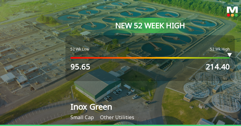 Inox Green Energy Services Hits New 52-Week High of Rs. 2...
