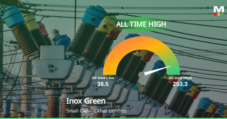 Inox Green Energy Soars to All-Time High, Signaling Marke...