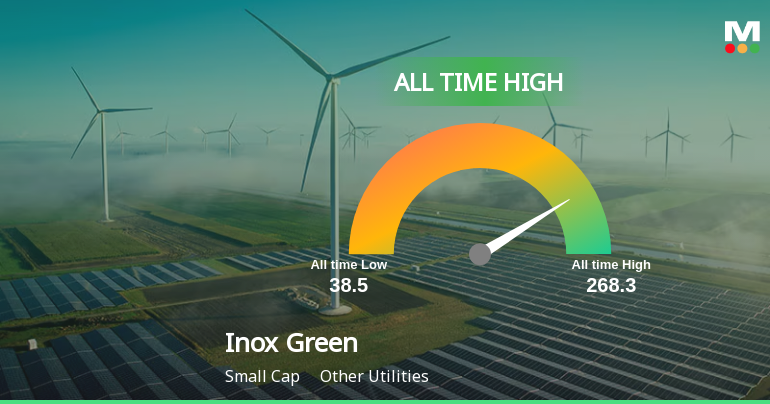 Inox Green Energy Services Soars to All-Time High, Defyin...