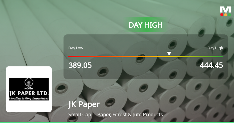 JK Paper Hits Day High with 9.84% Surge, Outperforming Se...