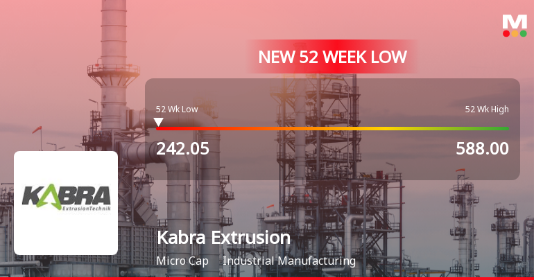 Kabra Extrusion Technik Stock Plummets to New 52-Week Low at Rs. 242.05